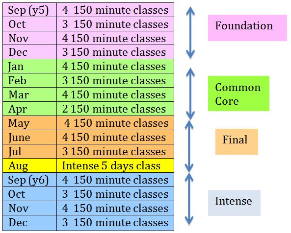 Course Information - 11 Plus for Years 3, 4, 5 and 6 - 11 Plus London